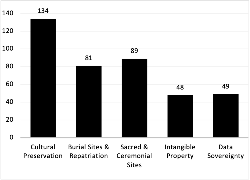 The Ascension of Indigenous Cultural Property Law - Michigan Law Review